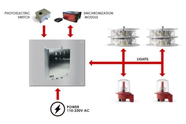 Obstruction lighting controllers