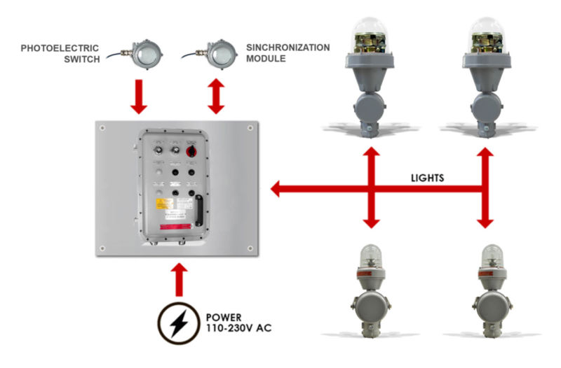 Obstruction lighting controllers for explosion proof